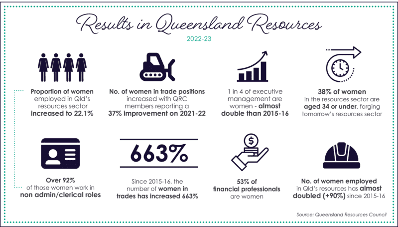 Gender Diversity Performance - Queensland Resources Council