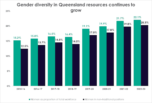 Gender Diversity Performance - Queensland Resources Council